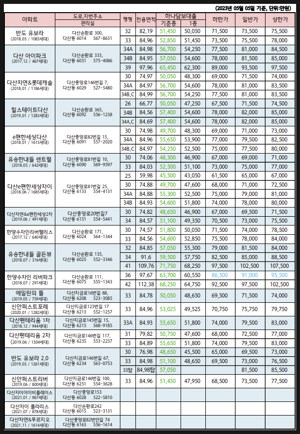 다산신도시 아파트 Kb 시세 및 실거래가 분석 반등의 재구성 네이버 블로그