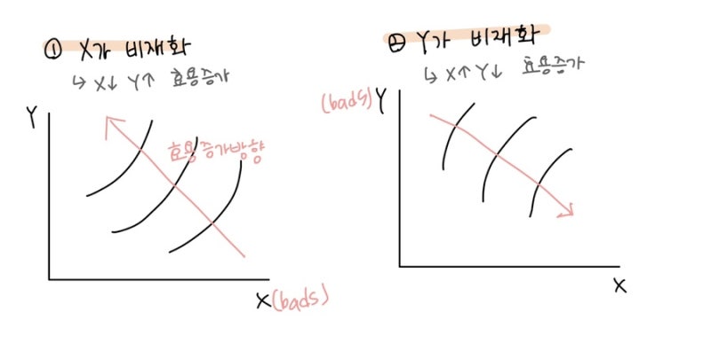 미시경제학 Ch07 무차별곡선이론 1 네이버 블로그