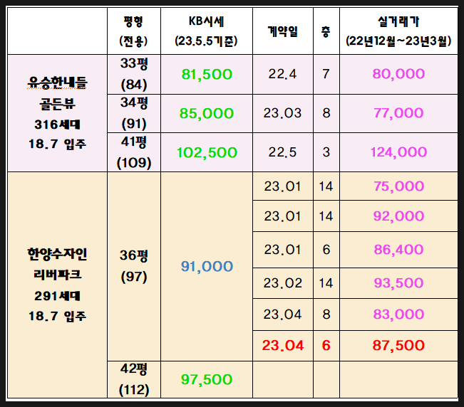 다산신도시 아파트 Kb 시세 및 실거래가 분석 반등의 재구성 네이버 블로그