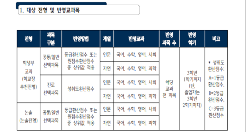 한국외대한국외국어대학교 2024 수시전형 수능최저 2022 수시등급 입결 경쟁률 서울캠퍼스 글로벌캠 공통 계획안 업로드
