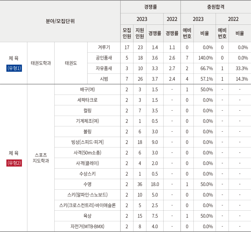 2023 경희대 수시등급 예비번호 경희대학교 네이버 블로그