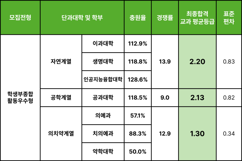 2023 연세대 수시등급 연대 서울캠 연세대학교 수능최저 경쟁률 입시결과 입결 생활디자인학과 통합디자인학과로 변경 네이버 블로그