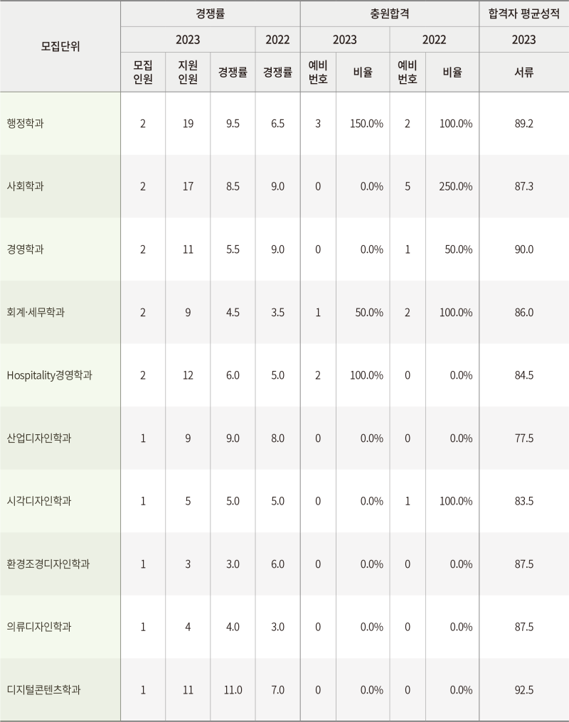 2023 경희대 수시등급 예비번호 경희대학교 네이버 블로그