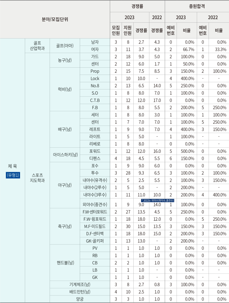 2023 경희대 수시등급 예비번호 경희대학교 네이버 블로그