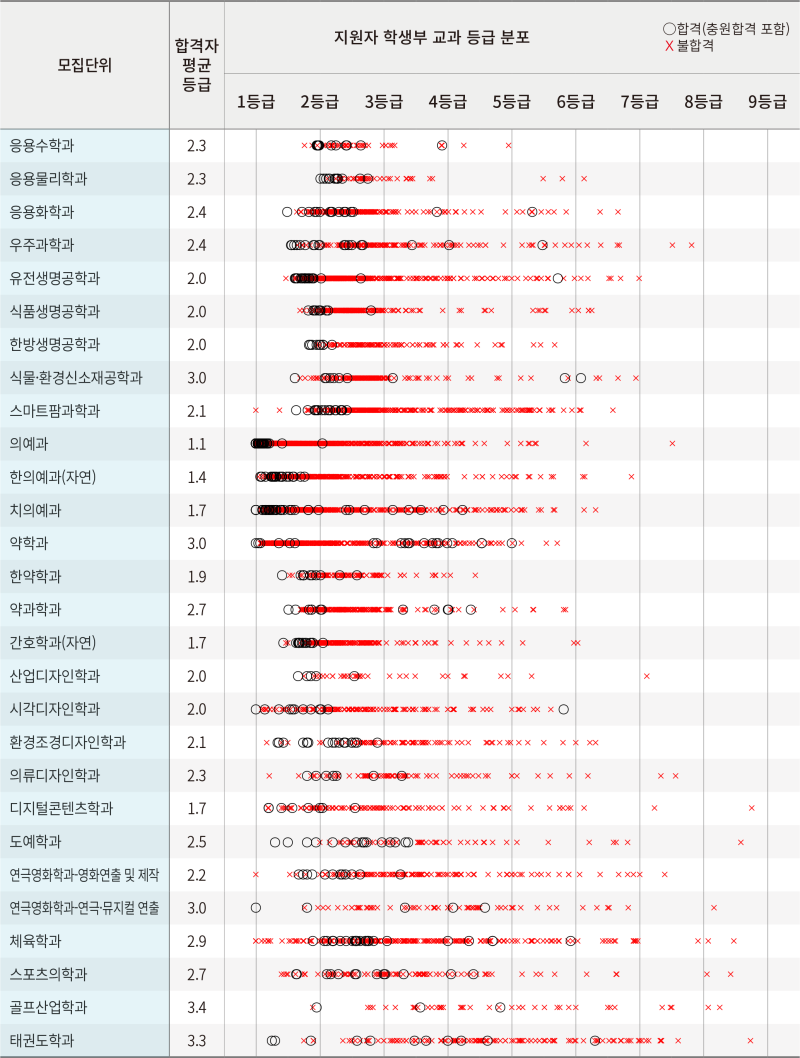 2023 경희대 수시등급 예비번호 경희대학교 네이버 블로그