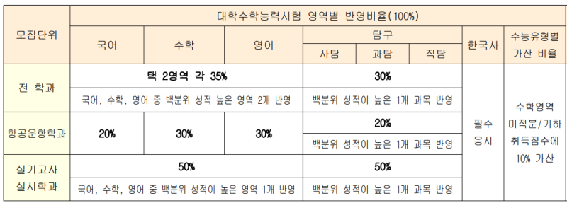2023 한서대 수시등급 정시등급 입결 경쟁률 추합 등급컷 2024 한서대학교 수시 모집요강 네이버 블로그