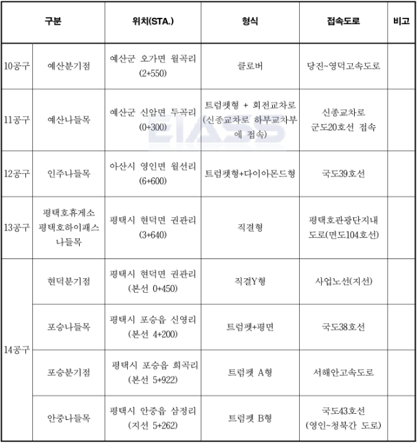 평택시 교통계획 현황서부내륙 고속도로 평택~시흥 확장 평택동부 고속화도로 서해선 복선전철 네이버 블로그