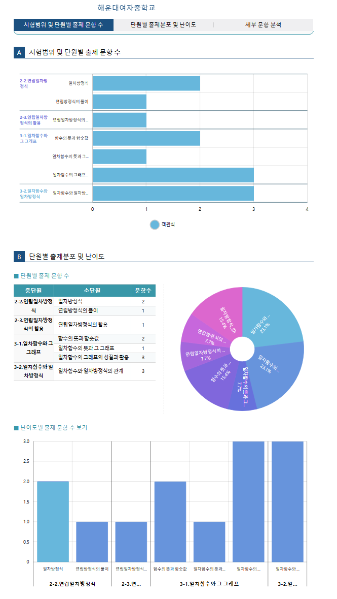 해운대여자중학교 2 1기말 기출분석2022년