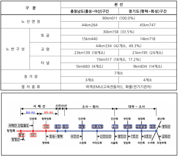 평택시 교통계획 현황서부내륙 고속도로 평택~시흥 확장 평택동부 고속화도로 서해선 복선전철 네이버 블로그