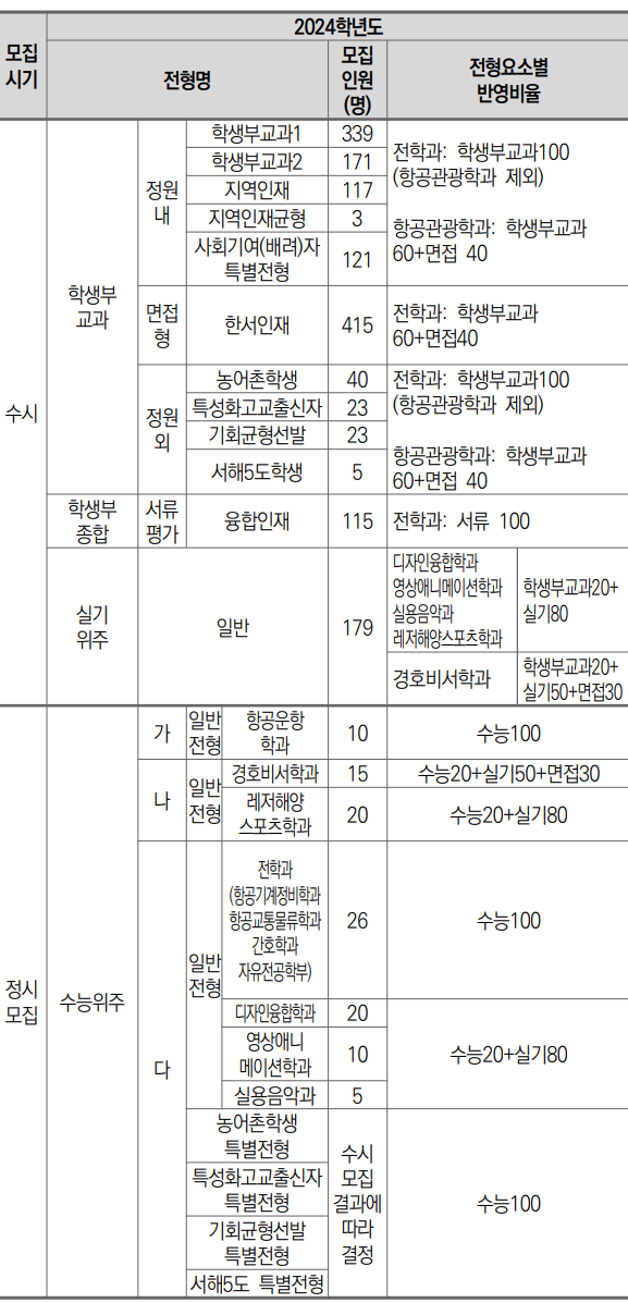 2023 한서대 수시등급 정시등급 입결 경쟁률 추합 등급컷 2024 한서대학교 수시 모집요강 네이버 블로그