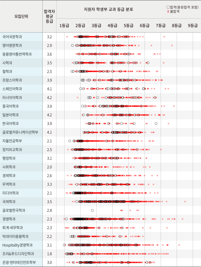 2023 경희대 수시등급 예비번호 경희대학교 네이버 블로그