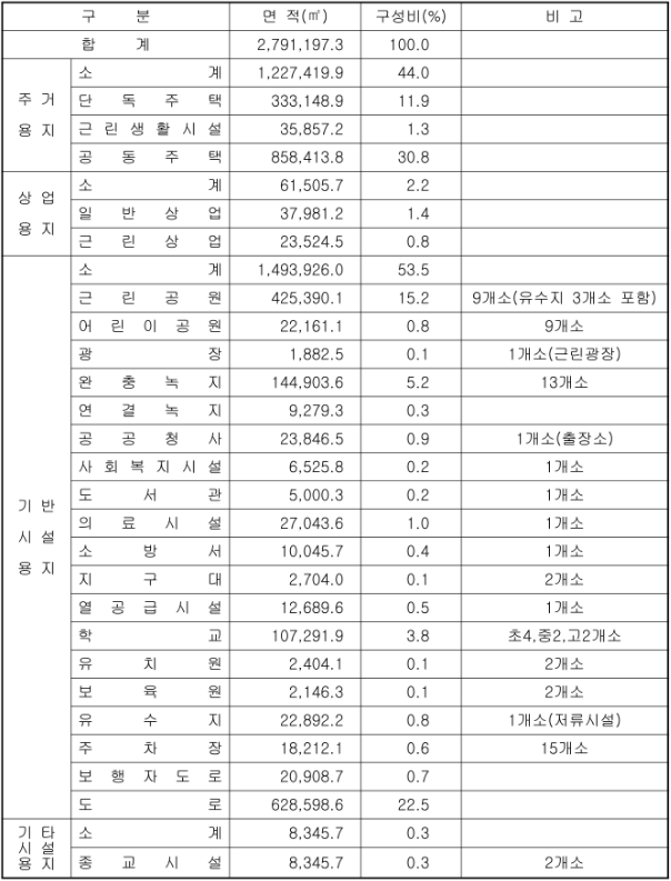 평택시 개발사업 정리고덕국제화지구 브레인시티 화양지구 청북지구 네이버 블로그