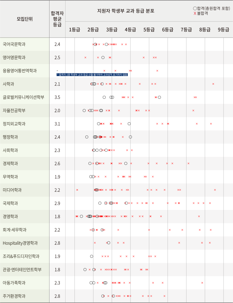 2023 경희대 수시등급 예비번호 경희대학교 네이버 블로그