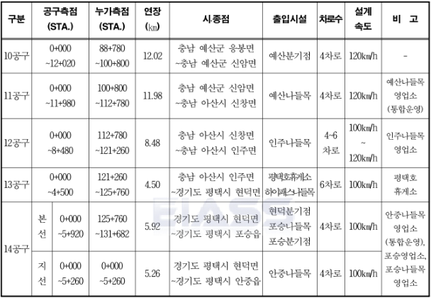 평택시 교통계획 현황서부내륙 고속도로 평택~시흥 확장 평택동부 고속화도로 서해선 복선전철 네이버 블로그
