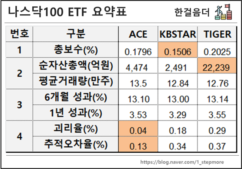 미국 나스닥100 국내 ETF 3종 비교 ACE KBSTAR TIGER : 네이버 블로그