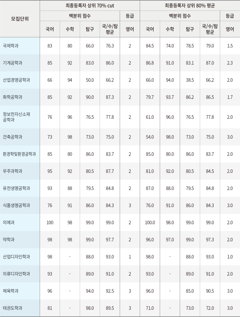 2023 경희대 정시등급 예비번호 경희대학교 네이버 블로그