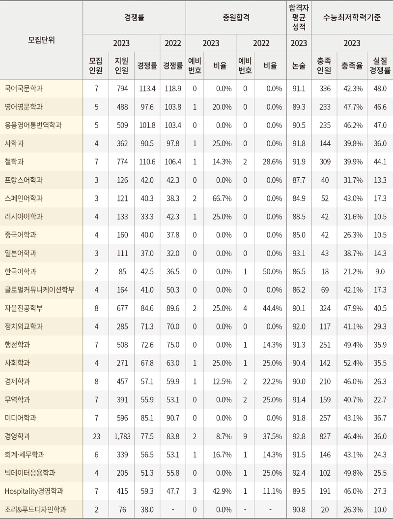 2023 경희대 수시등급 예비번호 경희대학교 네이버 블로그