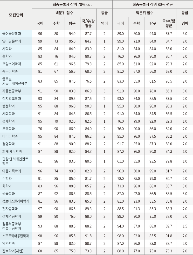 2023 경희대 정시등급 예비번호 경희대학교 네이버 블로그