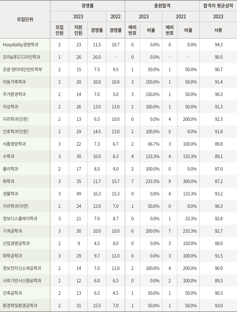 2023 경희대 수시등급 예비번호 경희대학교 네이버 블로그