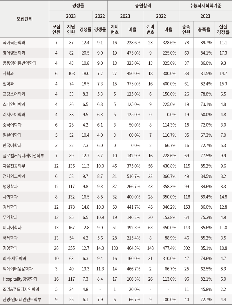 2023 경희대 수시등급 예비번호 경희대학교 네이버 블로그