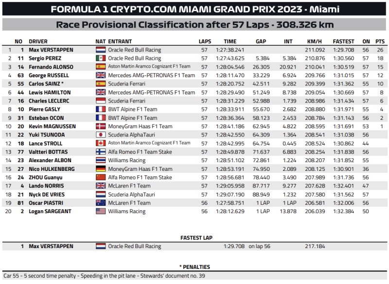 베르스타펜, 레드불의 원투 피니시를 이끌며 2023 F1 5R 마이애미 그랑프리 우승 : 네이버 블로그