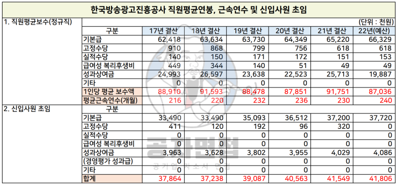 한국방송광고진흥공사 코바코 채용 자소서 가이드 경쟁률 연봉일반행정 미디어광고 일반 일반행정 경영 정보보안본사부산