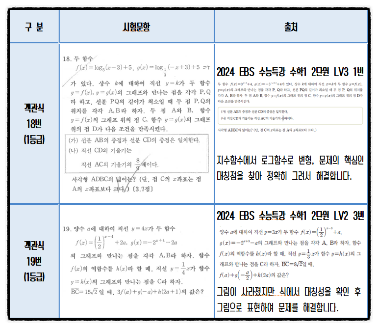 중동고휘문고경기고현대고2 수학Ⅰ중동고중산고1수학상내신기출분석 네이버 블로그