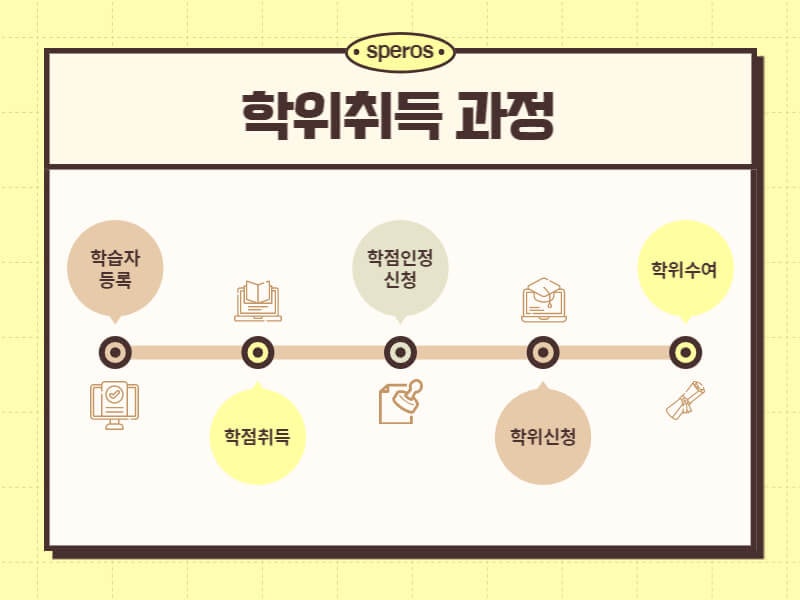 학점은행제 뜻과 학위 종류 전문학사학사 취득방법 알아보기 네이버 블로그