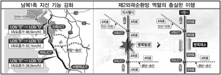 평택시 교통계획 현황서부내륙 고속도로 평택~시흥 확장 평택동부 고속화도로 서해선 복선전철 네이버 블로그