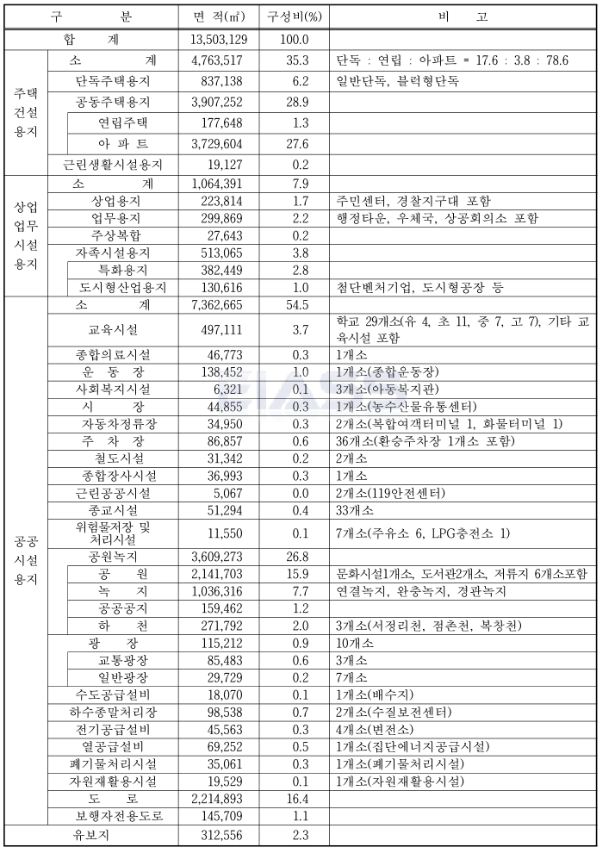 평택시 개발사업 정리고덕국제화지구 브레인시티 화양지구 청북지구 네이버 블로그