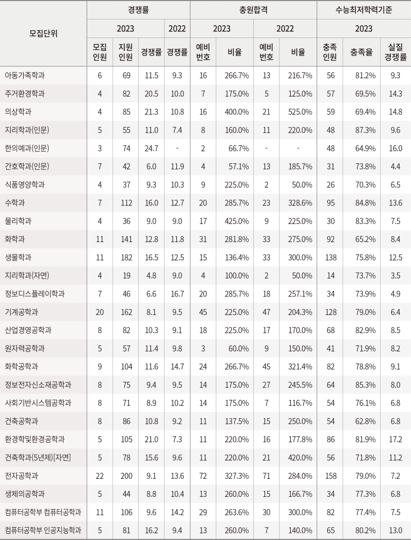 2023 경희대 수시등급 예비번호 경희대학교 네이버 블로그