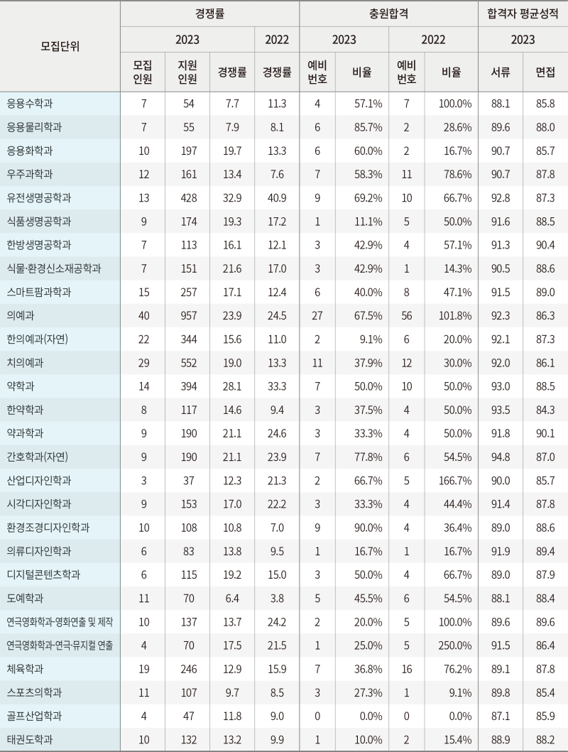 2023 경희대 수시등급 예비번호 경희대학교 네이버 블로그