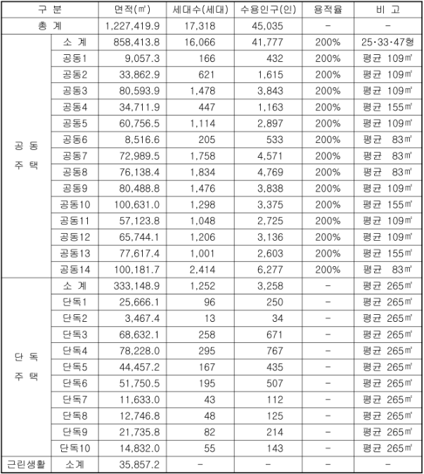 평택시 개발사업 정리고덕국제화지구 브레인시티 화양지구 청북지구 네이버 블로그