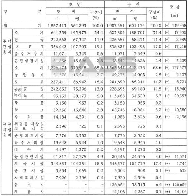 평택시 개발사업 정리고덕국제화지구 브레인시티 화양지구 청북지구 네이버 블로그