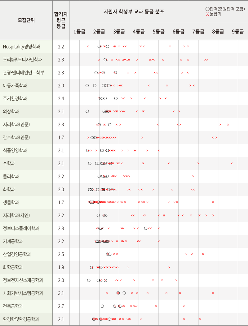 2023 경희대 수시등급 예비번호 경희대학교 네이버 블로그