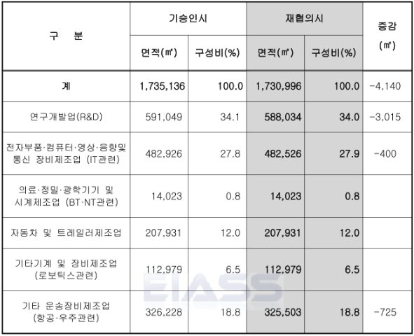 평택시 개발사업 정리고덕국제화지구 브레인시티 화양지구 청북지구 네이버 블로그
