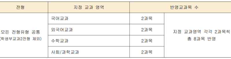 2023 한서대 수시등급 정시등급 입결 경쟁률 추합 등급컷 2024 한서대학교 수시 모집요강 네이버 블로그