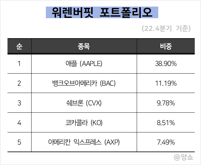 버크셔 해서웨이 주가 A B 차이 워렌버핏 포트폴리오 보는법 네이버 블로그