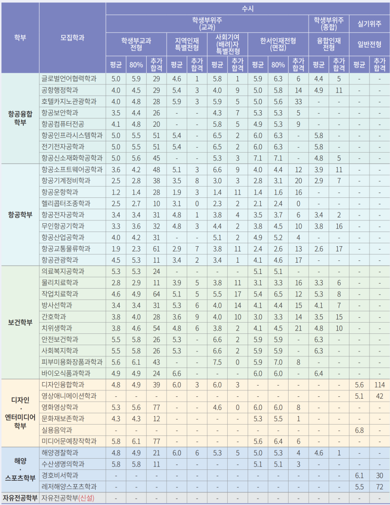 2023 한서대 수시등급 정시등급 입결 경쟁률 추합 등급컷 2024 한서대학교 수시 모집요강 네이버 블로그
