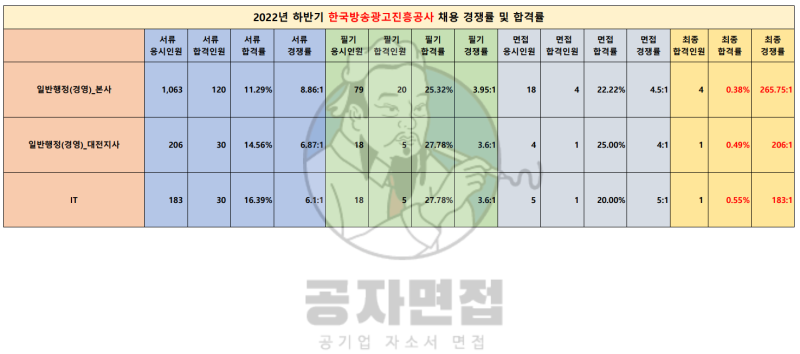 한국방송광고진흥공사 코바코 채용 자소서 가이드 경쟁률 연봉일반행정 미디어광고 일반 일반행정 경영 정보보안본사부산