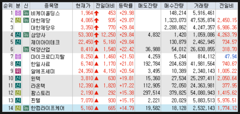 2023년 5월 8일 오늘의상한가 이유 · 특징섹터 · 마감시황 비케이홀딩스 대한제당 삼양사 덕양산업 한일사료 핀텔 설탕관련주