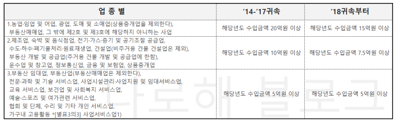 성실신고확인대상자 공동 겸업 사업자 기준과 세금신고기한은 수수료 확인비용 특별세액공제 의료비 교육비 월세 네이버 블로그