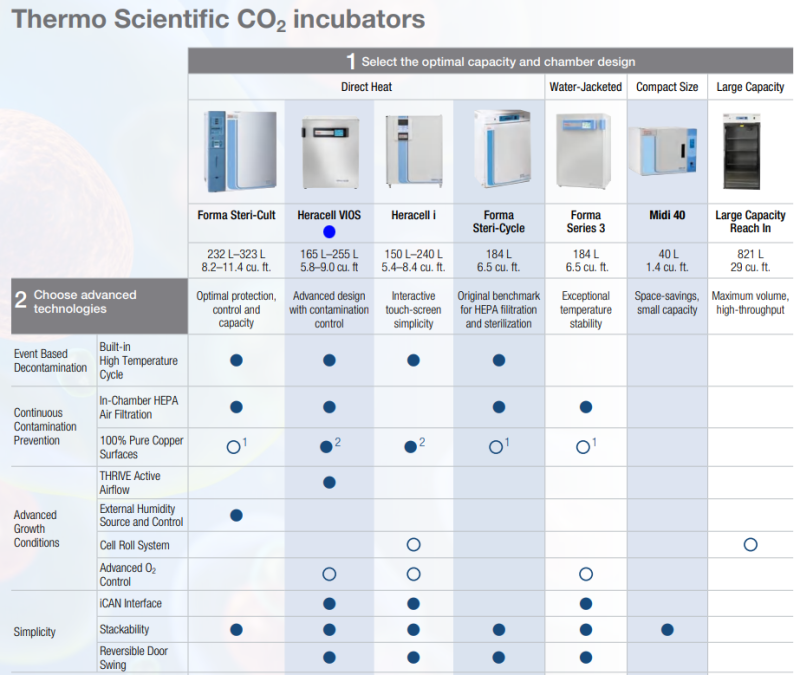 Thermo Heracell Vios 250i CO2 Incubator , CO2 인큐베이터 (H661)(H662) : 네이버 블로그