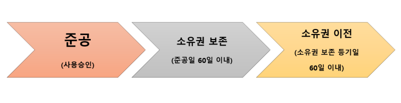 재건축 아파트 입주 1년 만에 등기가 완료되었어요 보존등기와 소유권 이전등기 네이버 블로그