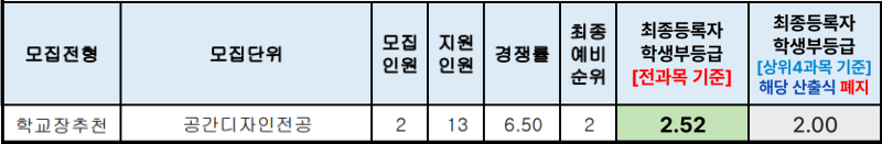 2023 명지대 수시등급 명지대학교 용인 서울캠 4등급미대 수능최저 경쟁률 입시결과 입결 시각 산업 영상 패션디자인