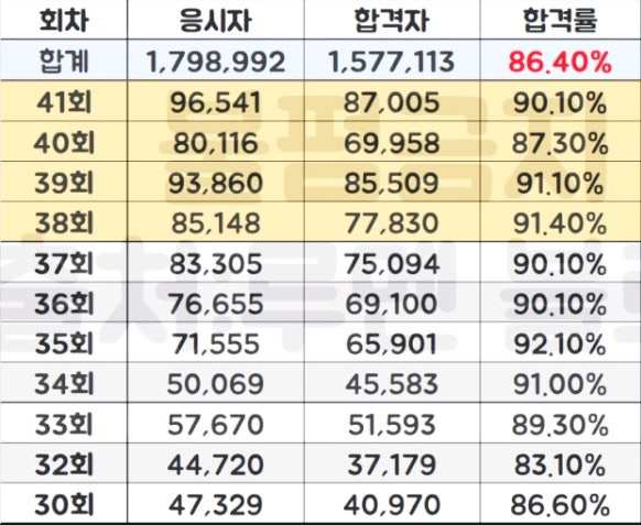 42회2023년 기출문제 추가 제 42회 요양보호사 시험 합격 요양보호사 기출문제 다운로드 요양보호사 Cbt 시험