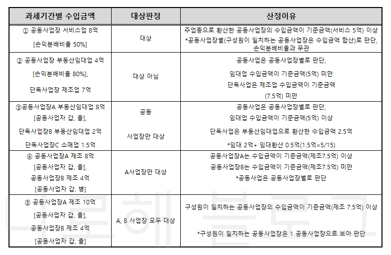 성실신고확인대상자 공동 겸업 사업자 기준과 세금신고기한은 수수료 확인비용 특별세액공제 의료비 교육비 월세 네이버 블로그