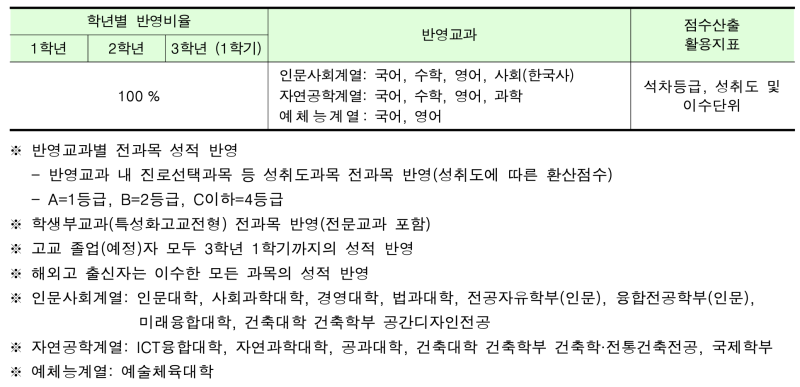 2023 명지대 수시등급 명지대학교 용인 서울캠 4등급미대 수능최저 경쟁률 입시결과 입결 시각 산업 영상 패션디자인