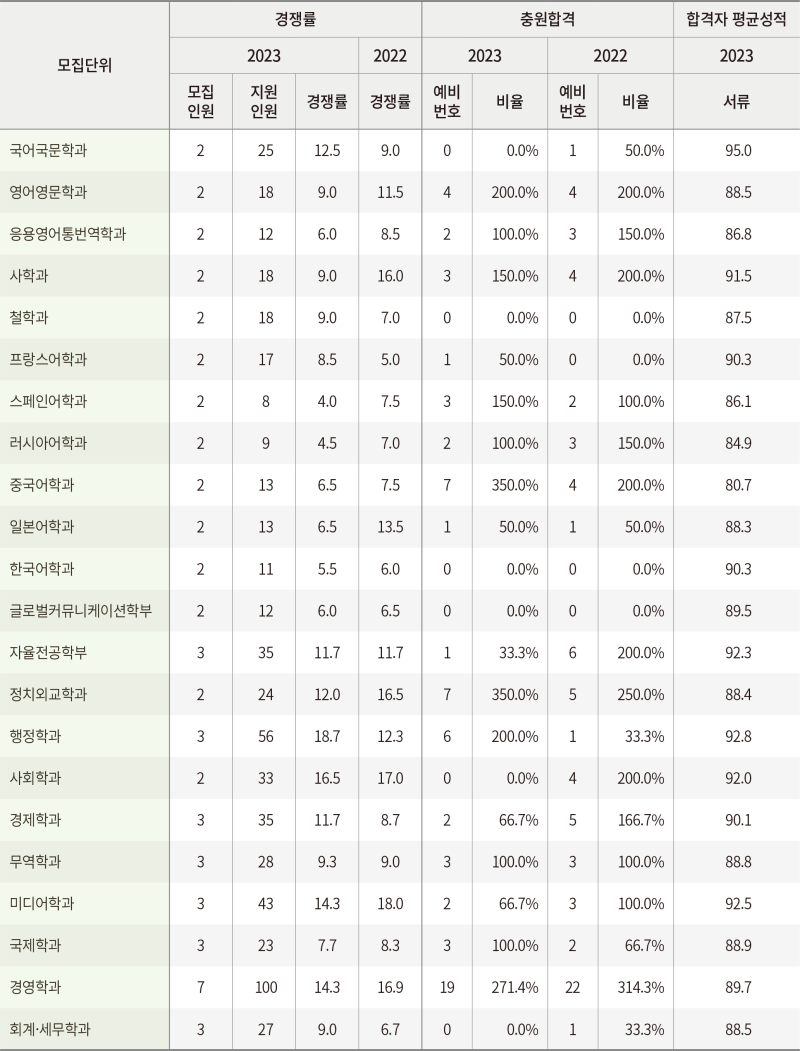 2023 경희대 수시등급 예비번호 경희대학교 네이버 블로그