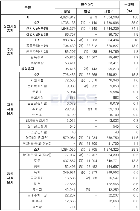 평택시 개발사업 정리고덕국제화지구 브레인시티 화양지구 청북지구 네이버 블로그